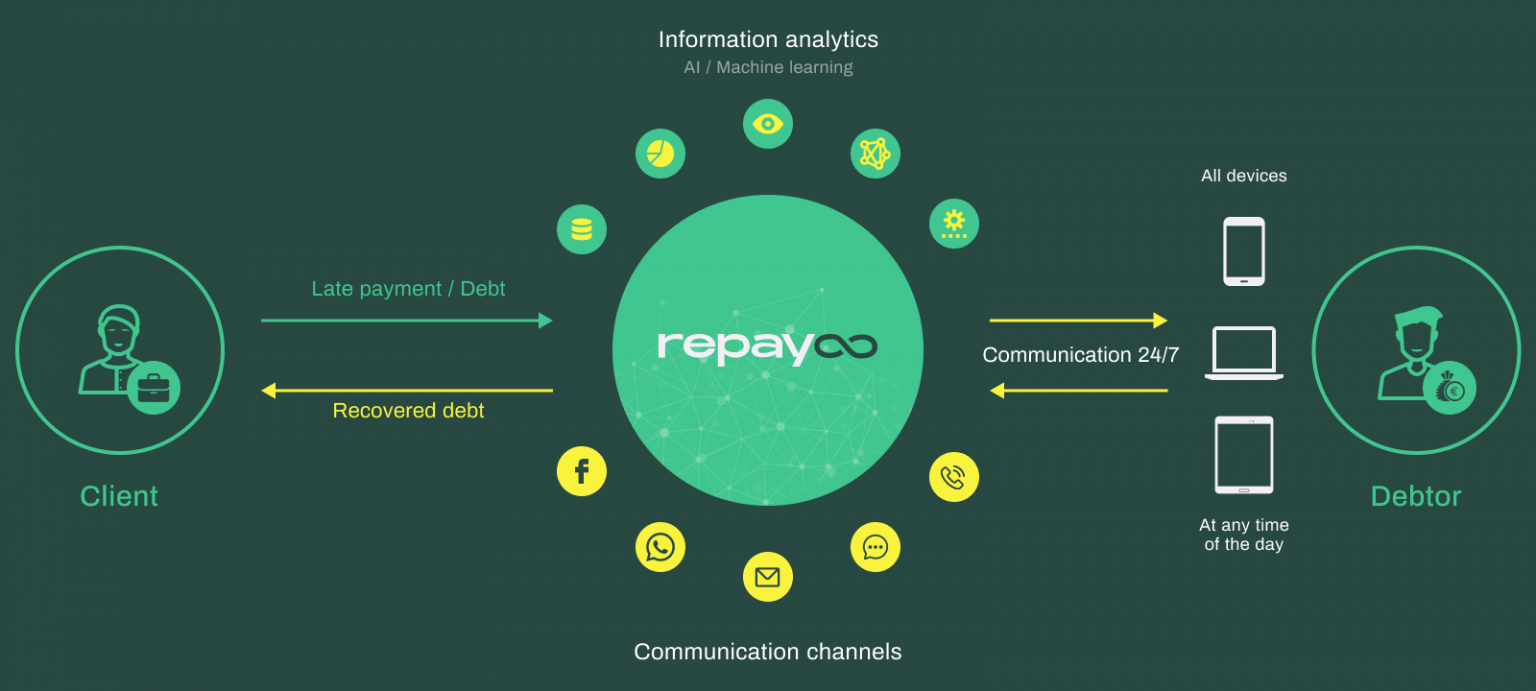 repayoo - Technologies